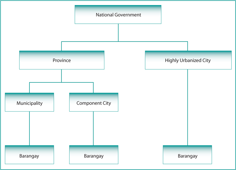 Philippine Politics and Governance Second Edition